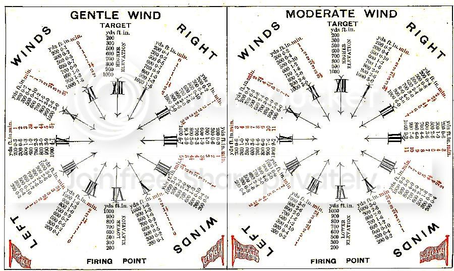 Reading the wind: Charts and articles | Canadian Gun Nutz